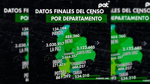 Censo 2024 confirma a Santa Cruz como el departamento más poblado | RED PAT